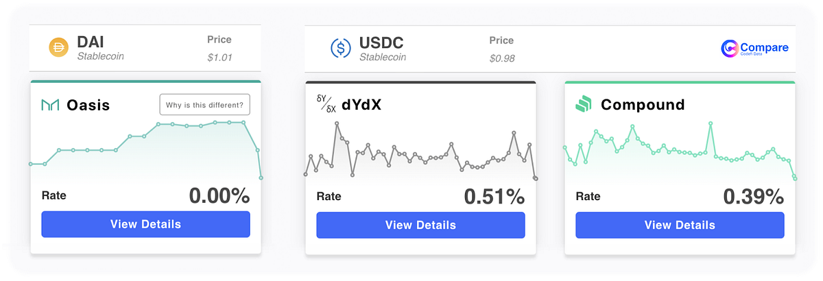 How is Linus offering 4%?. We’re raising our rate. Read more to… | by ...