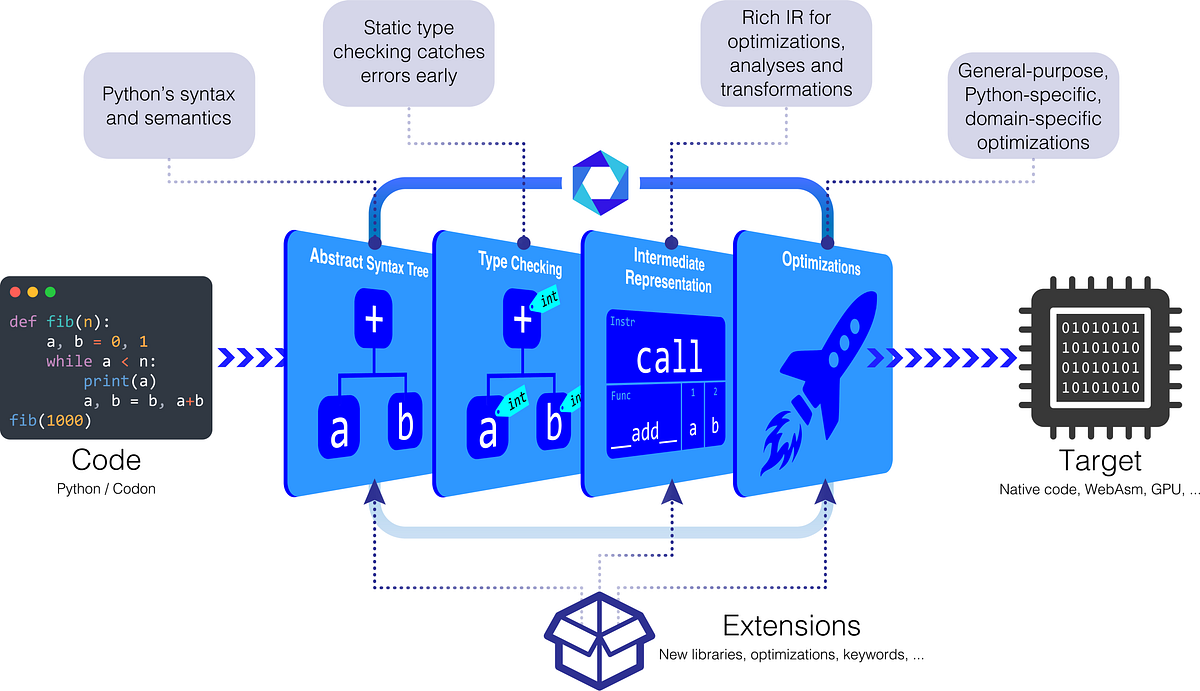 Unleashing Concurrency: Harnessing Real Multithreading in Python with Codon | by Ravi | Python ️ ...