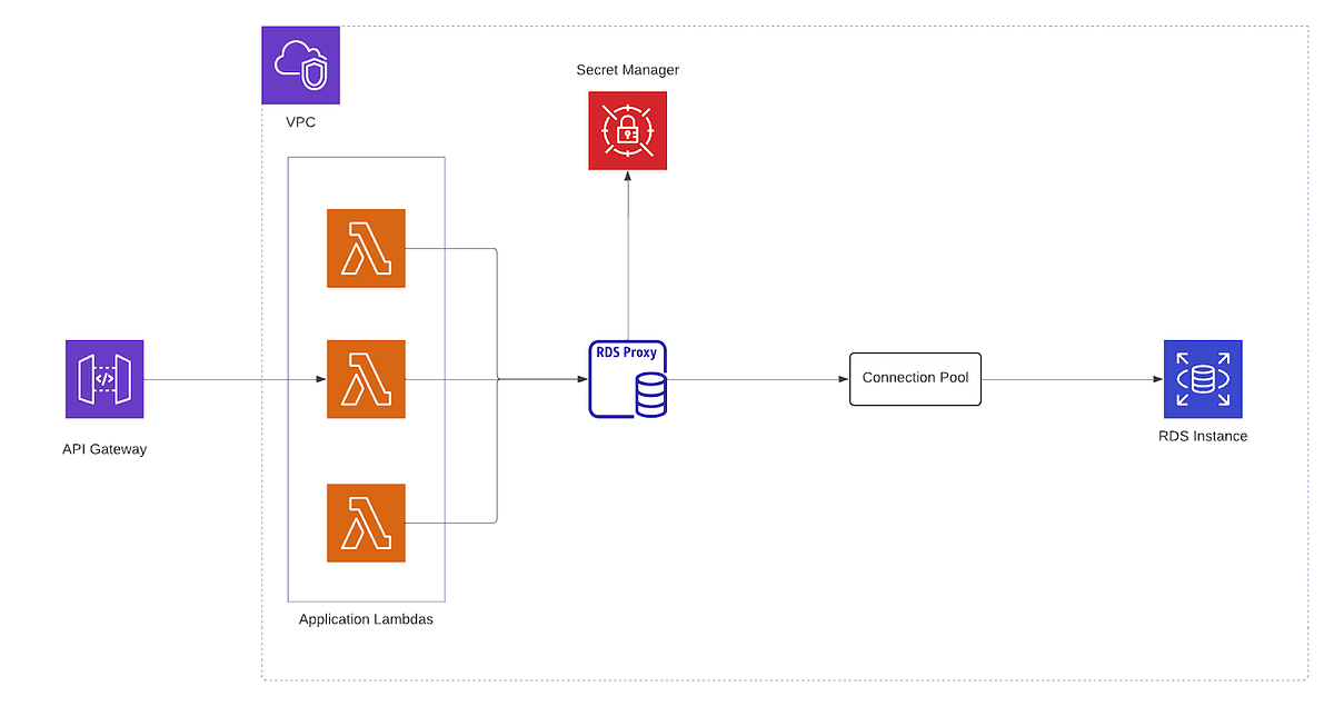 Harness AWS RDS Proxy with Serverless Framework for Optimized Database ...