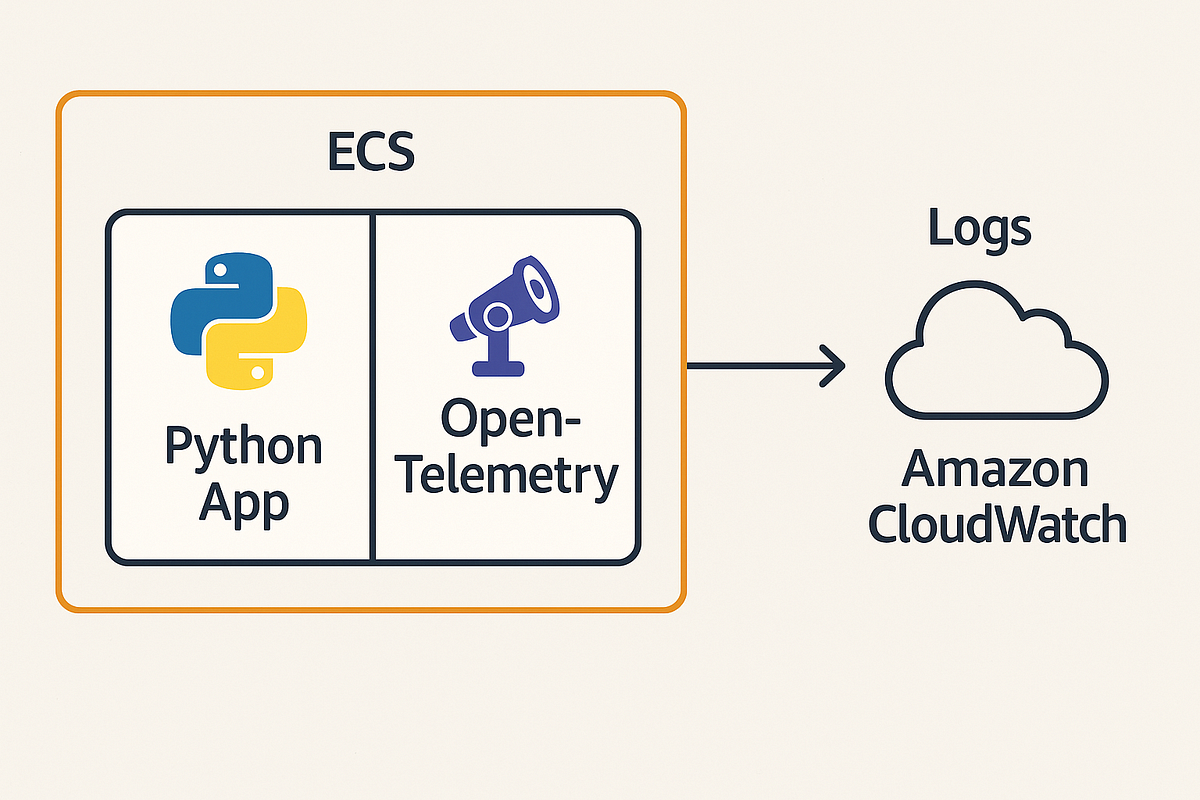 End-to-End Observability on ECS with OpenTelemetry & CloudWatch | by Prashant singh | Medium