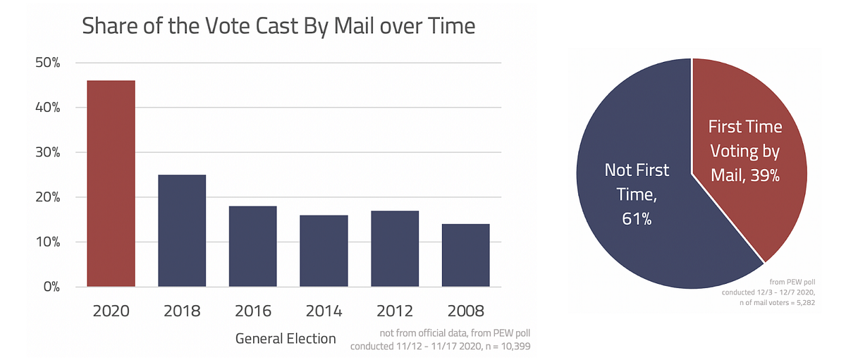 The 2020 experiment with voting by mail checked the box for most voters ...