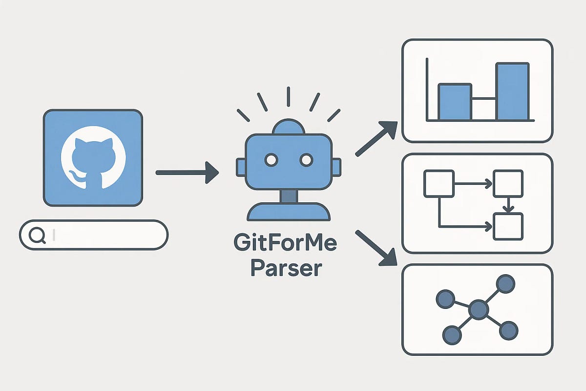 How I Understood a Massive GitHub Repo in Minutes Using GitForMe | Medium