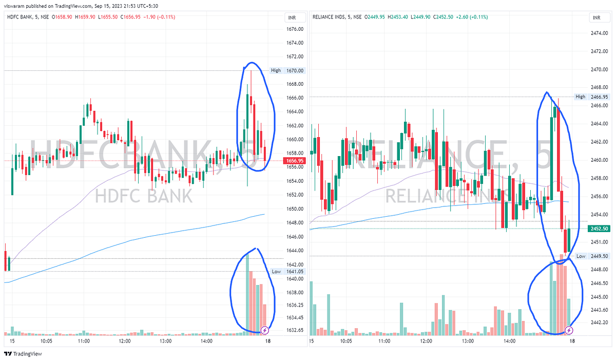 15 Sep ’23 Post Mortem on Nifty & BankNifty | Crazy last 30mts in ...