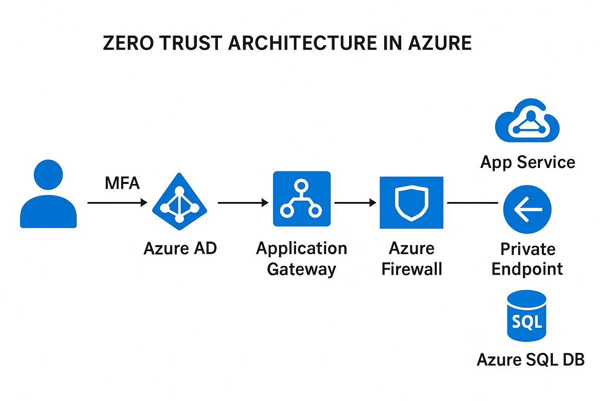 Implementing Zero Trust Architecture in Azure with Bicep | by Rodrigo ...