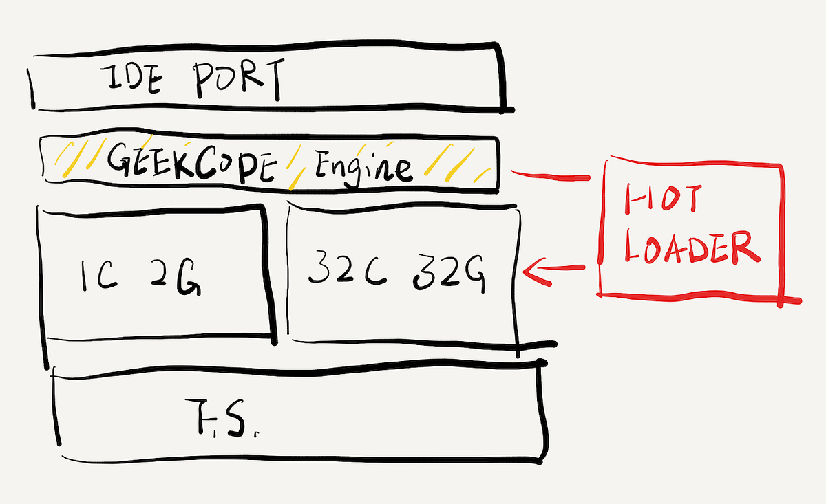 GeekCode Cloud IDE Enables “Compile Boost” with Resource Scalability ...