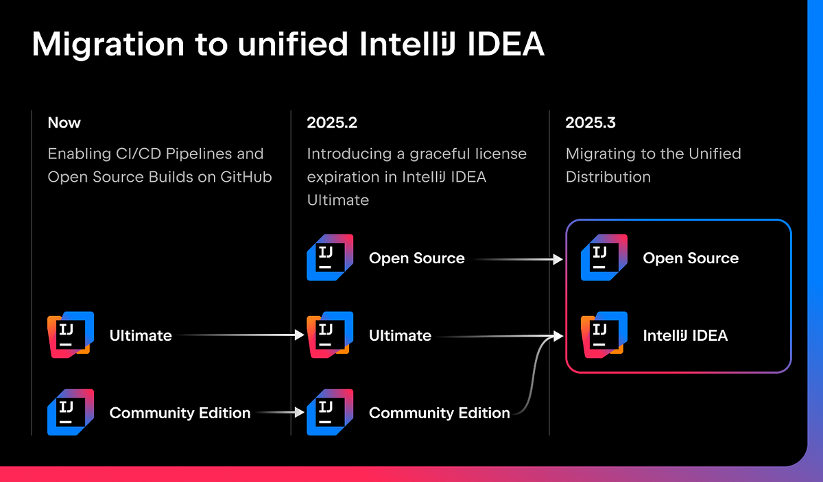 Goodbye to IntelliJ IDEA Community Edition after 16 years! | by Saeed Zarinfam | ThreadSafe ...