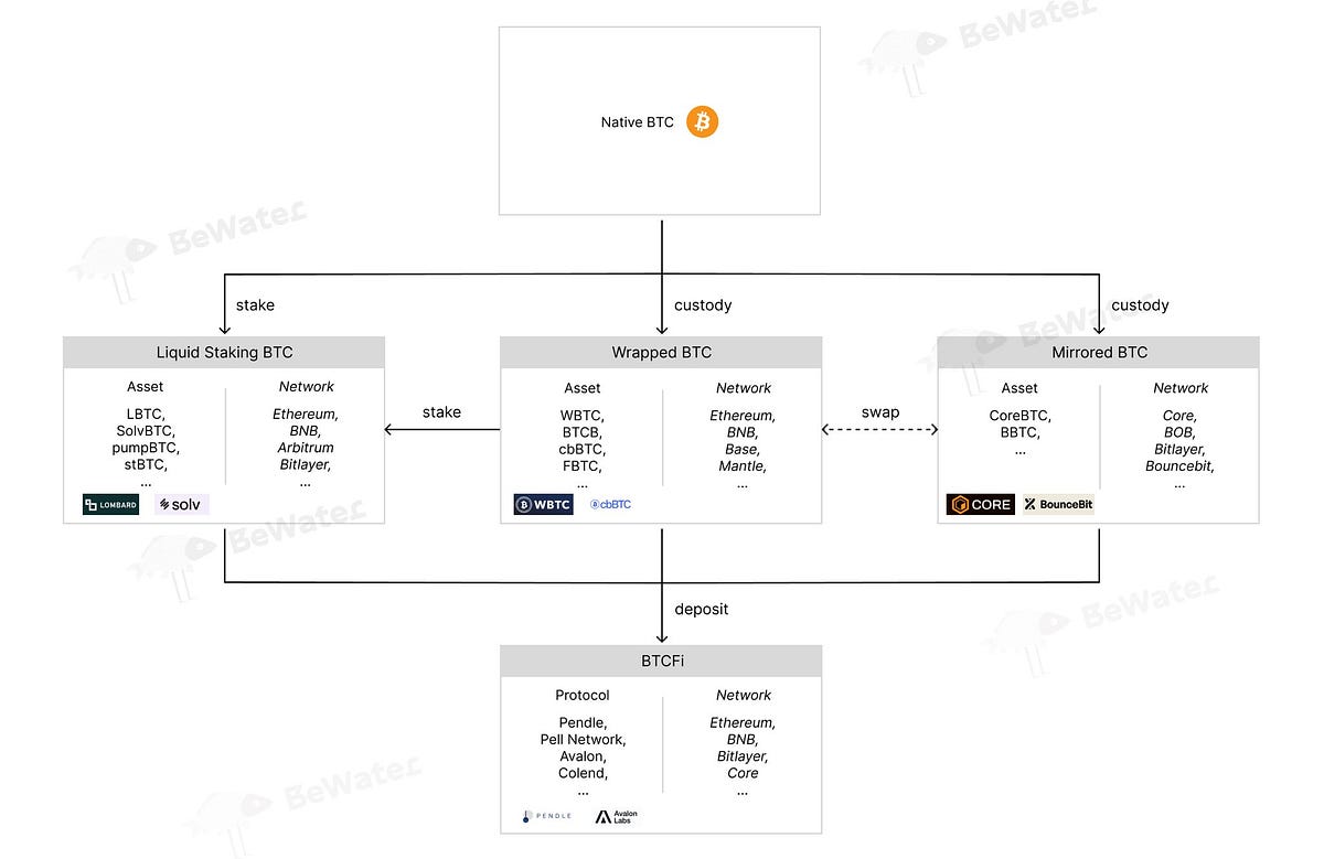 The Rise of BTCFi Ecosystem: How Core, BOB, and Corn Drive On-Chain ...