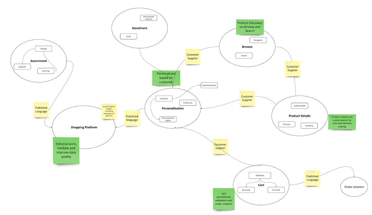 Designing Scalable Tech Teams with Domain Driven Design and Team ...