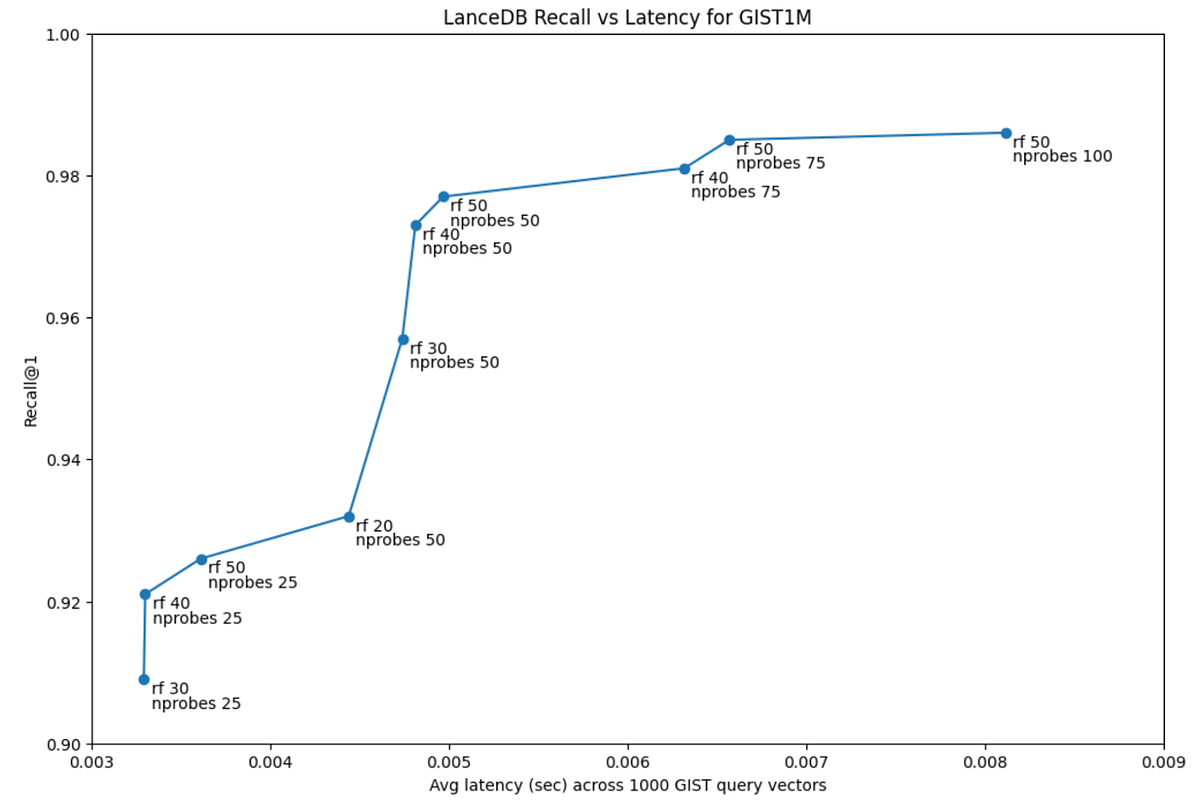 Benchmarking LanceDB. How to optimize recall vs latency for… | by Chang ...