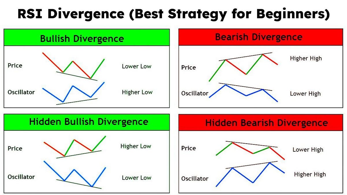 What is RSI indicator, and how to use it to buy or sell | by Meyka AI ...