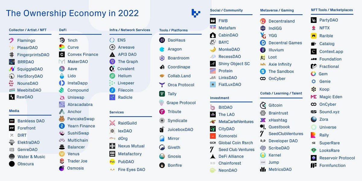 オーナーシップエコノミー2022. (Li’s Newsletter和訳) | by ScalablyResearch | Community-Driven Ecomedia | Medium