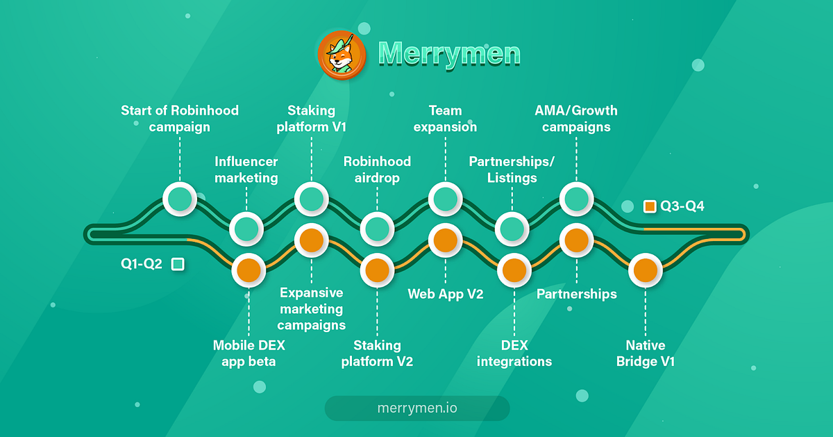 Merrymen weekly update #3. Merrymen is gearing up for fast paced… | by ...