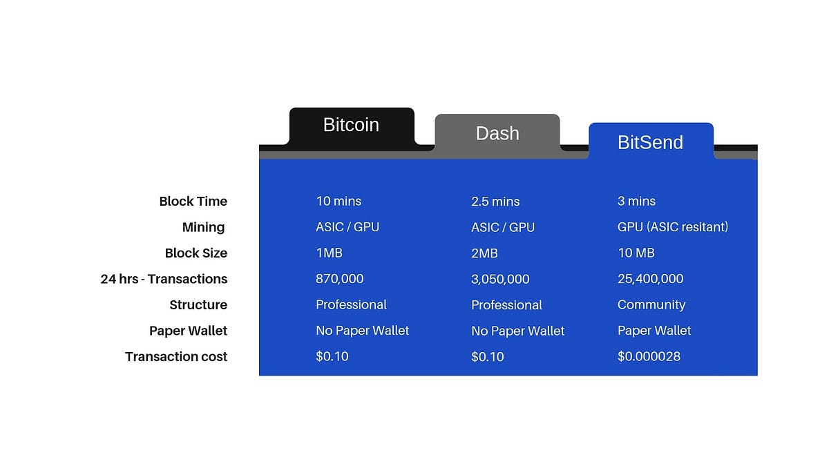 Masternode Review — BitSend (BSD)… The future coin for everyday transactions? | by Master Glenn ...