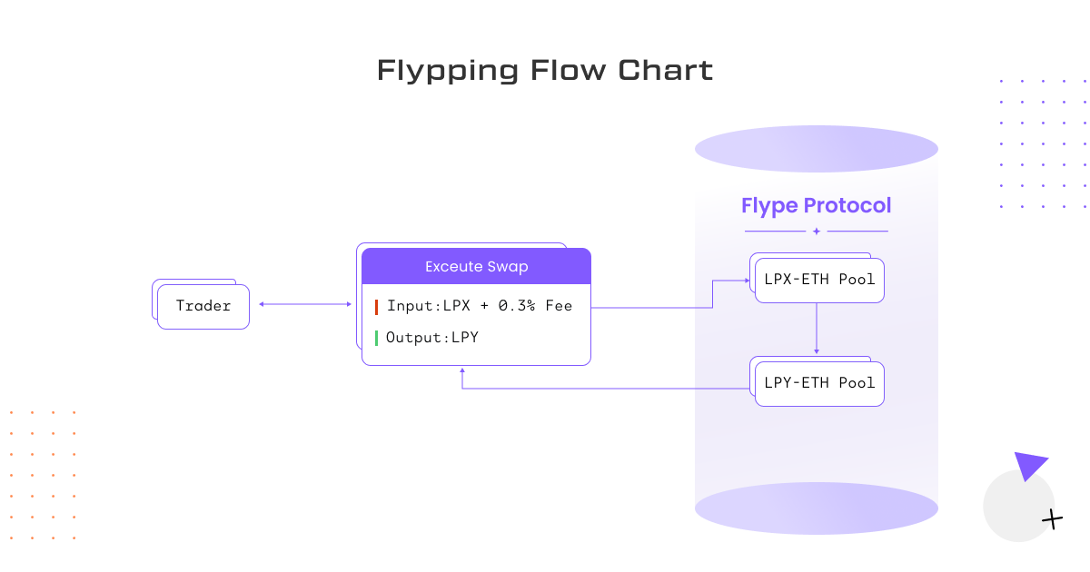 Flype Between Liquidity Pools in a Single, Easy Swap | by Flype ...