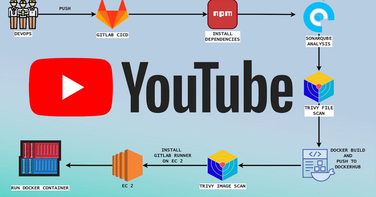 YouTube API Integration: A Comprehensive Guide to Setting up CI/CD with ...