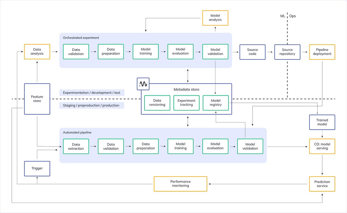 Data architecture for MLOps: Metadata store | by Derck | Medium