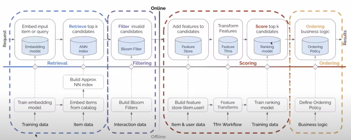 ML System Design - Restaurant recommendation | by Ling Huang | Medium