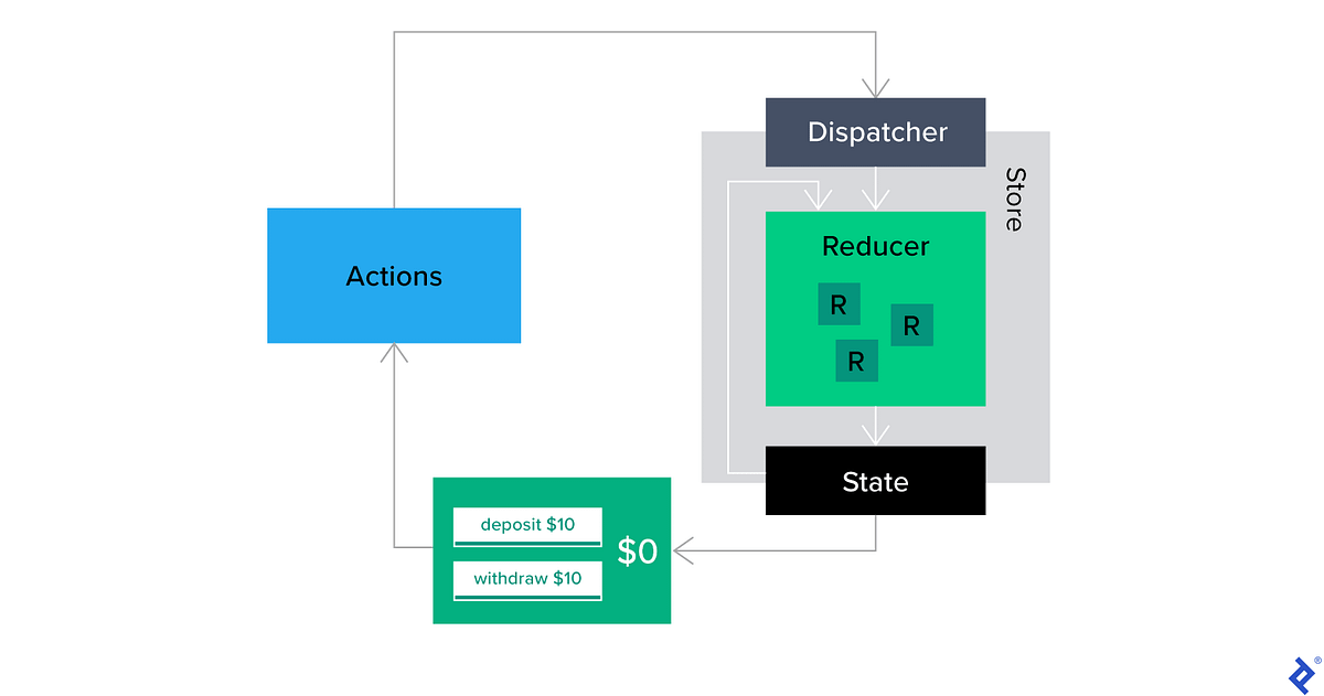 Model State Management di Ekosistem React | by Rafli Dewanto | Medium