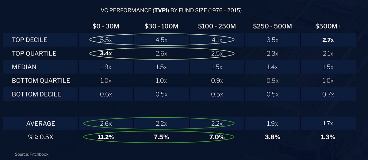 The VC Fund Trap. Between the small and the elite firms… | by James Heath | Medium
