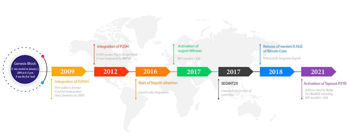 Bitcoin’s major update and the history of wallets. | by Nicolas Paugam ...