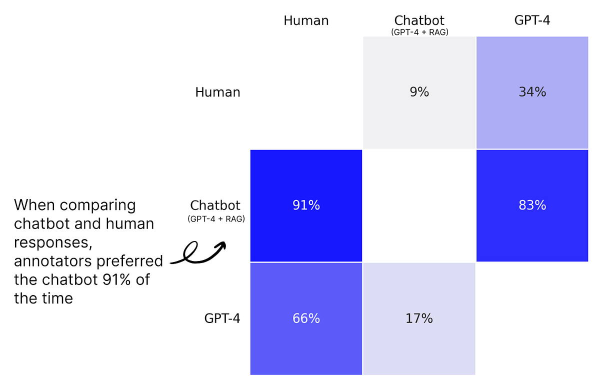 How to evaluate large language model chatbots: experimenting with Streamlit and Prodigy | by ...