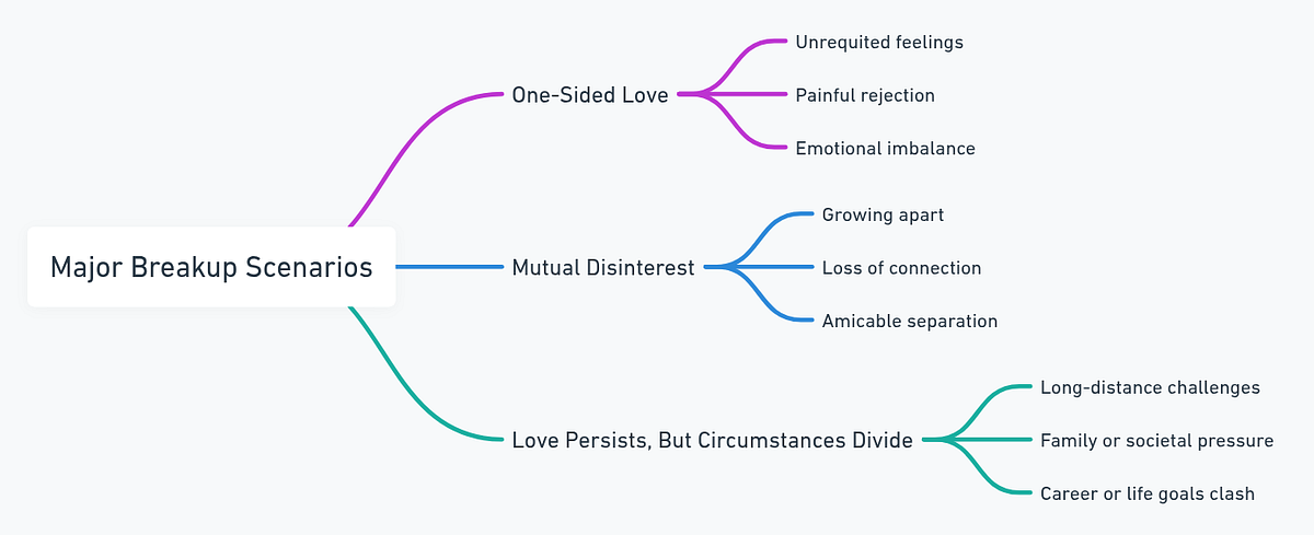 The Breakup Blueprint: A Chaos Taxonomy — How Classifying Your Breakup ...