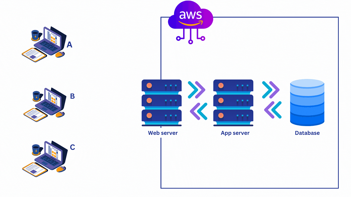 Building a Resilient Three-Tier Architecture on AWS with Deploying MERN Stack Application | by ...