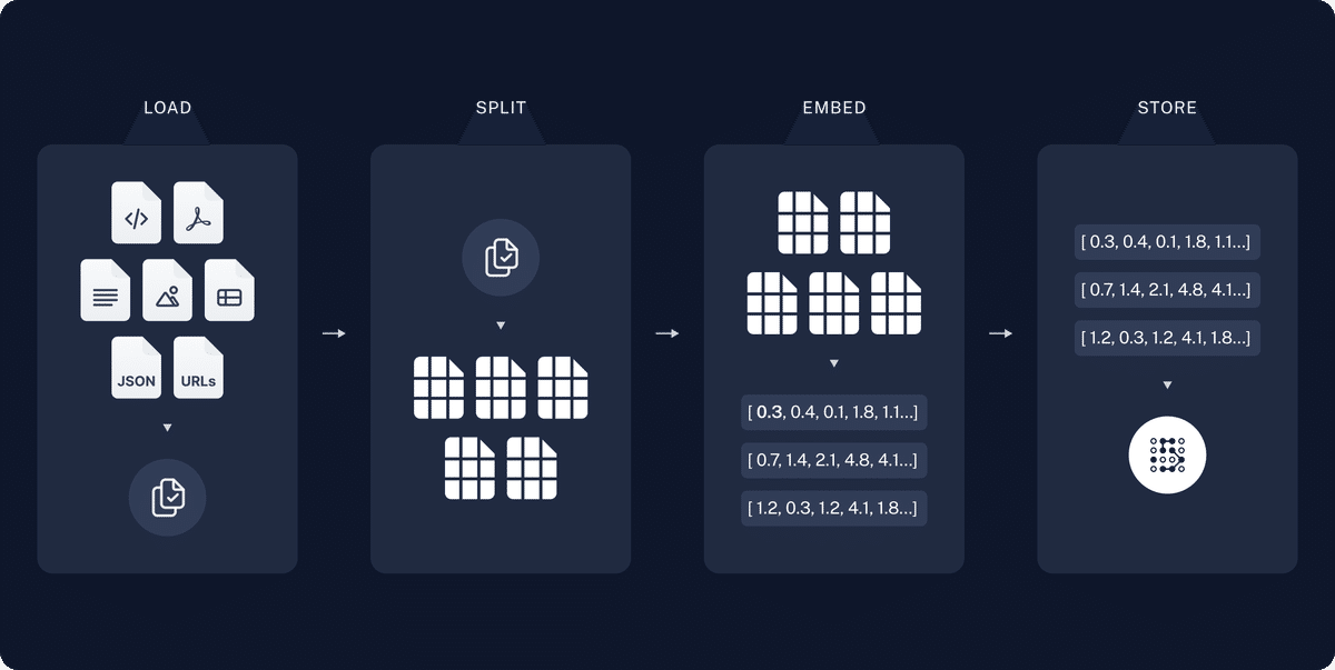12 Use Cases of LangChain. Large-scale language models (LLMs)… | by ...