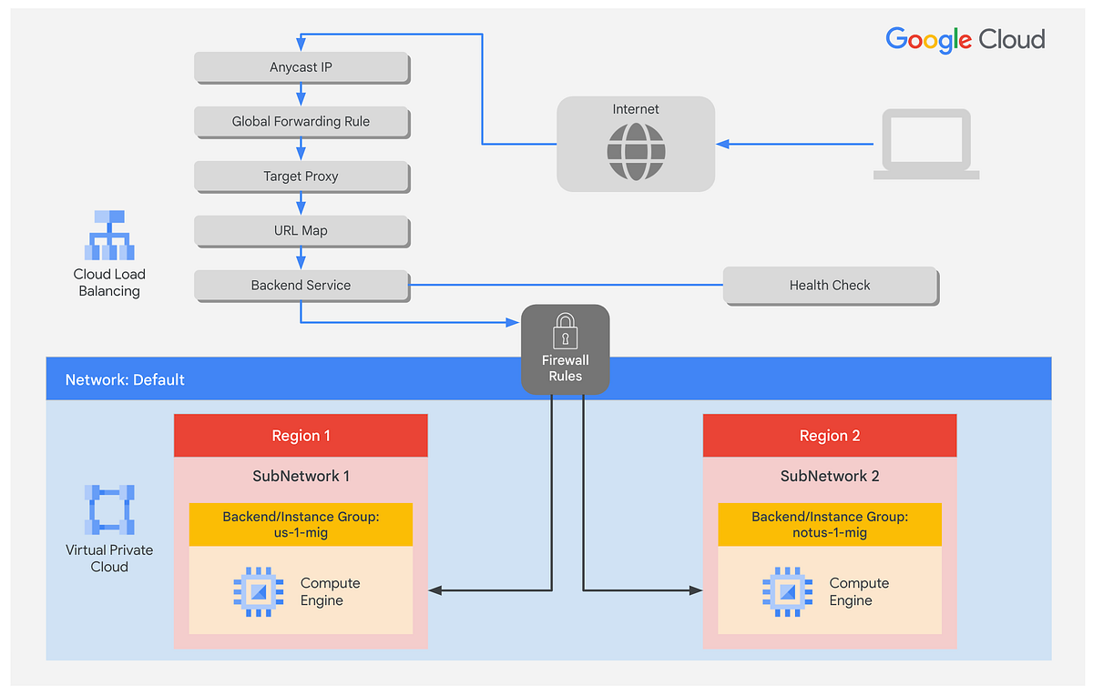 How to Build a Global HTTP Load-Balancer with Managed Instance Groups in Google Cloud using ...