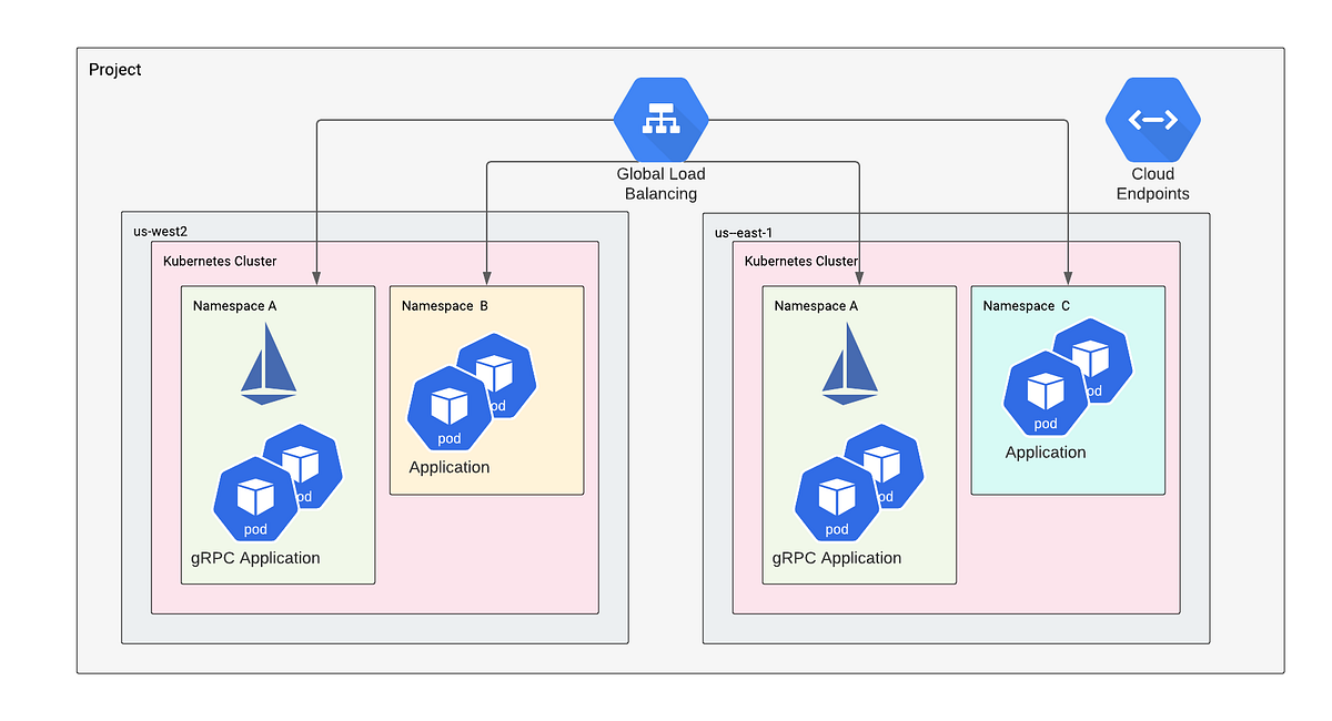 GKE Multicluster integration for gRPC and HTTP APIs, along with Istio and GCP Endpoints service ...