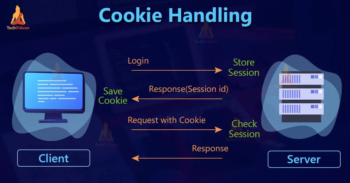 Cookies and Session Id. Introduction: | by Aaditya Thakur | Medium