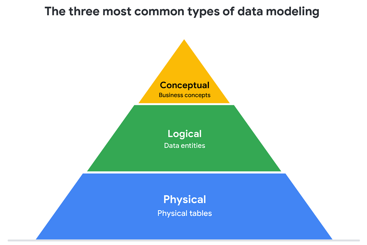 Data Modeling. Data modeling is the process of… | by Saral | FAUN ...