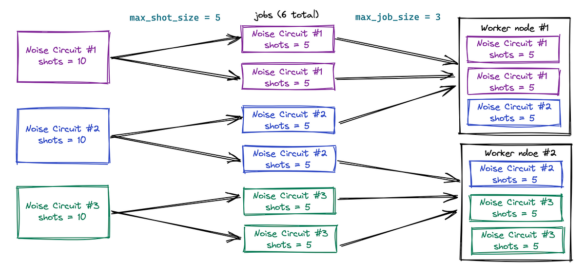 Accelerate Quantum Computing Noise Simulation With DASK Clusters | by Qiskit | Qiskit | Medium