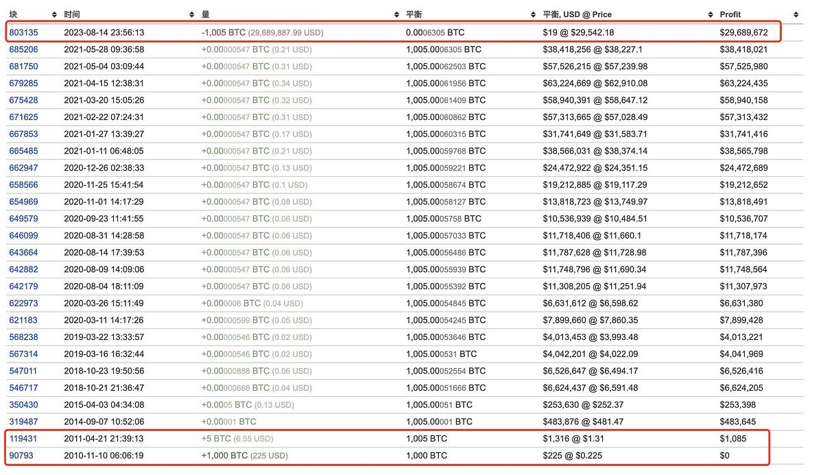 22560倍 - Roy Li - Medium