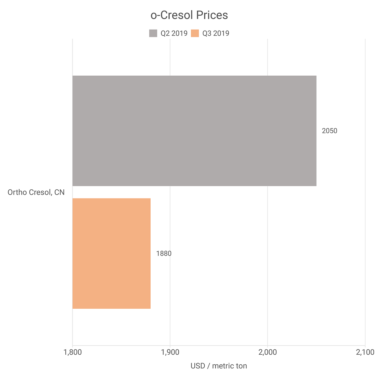 o-Cresol Prices — Latest & Historical Data Worlwide | by Intratec ...