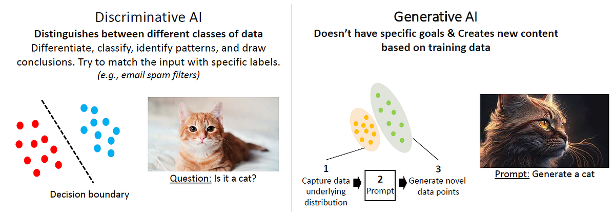 Before we dive deeper… What’s generative AI already? | by Quentin Loisel | Medium