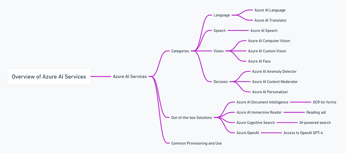 Prep For Azure AI Engineer Exam. Summary and MindMap — Part 4 | by Marco Bolero | Aug, 2024 | Medium