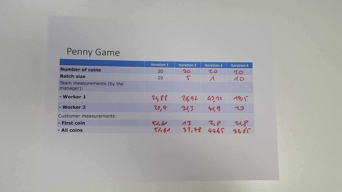 The Agile game “Penny Game” to observe the influence of the batch size ...
