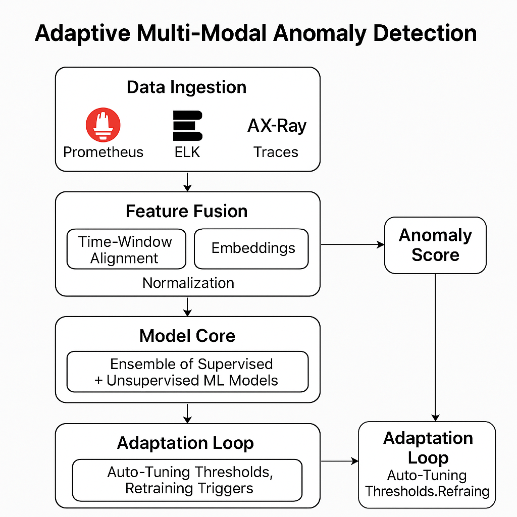 Adaptive Multi-Modal Anomaly Detection in Heterogeneous Cloud Workloads Using Self-Evolving ...