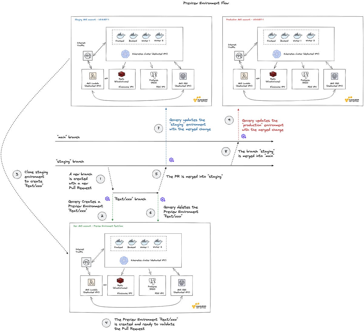 Why Preview Environments Are The New Thing in DevOps | by Romaric Philogène | DevOps.dev