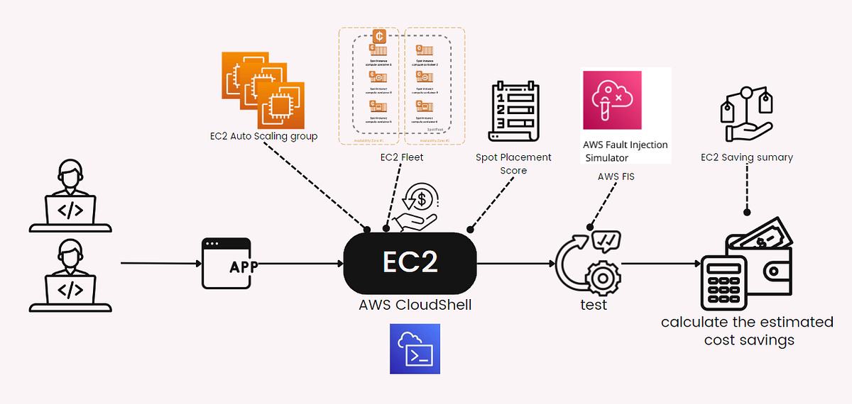 Launching EC2 Spot Instance Via CLI | by Thanan Kangsawiwat | Dec, 2023 | Medium