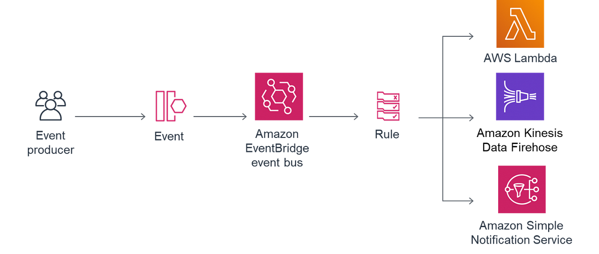 Event Bridge — what. What is Eventbridge? | by Vivek Mishra | The ...