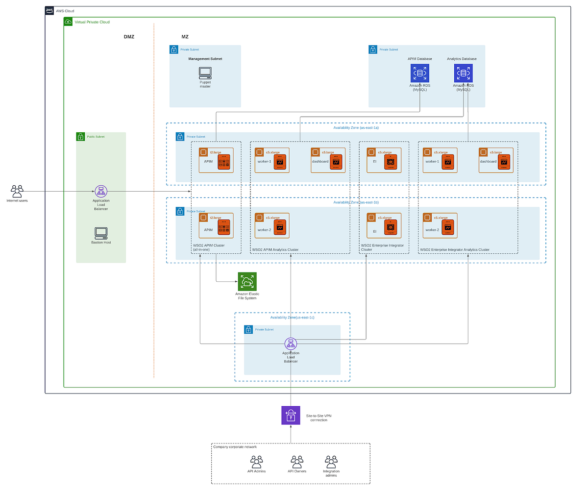 WSO2 Deployment Reference architecture on AWS | by Chanaka Fernando ...