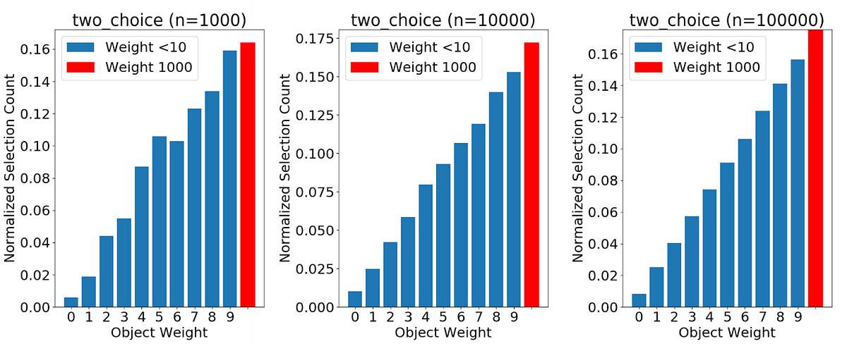 Examining Load Balancing Algorithms with Envoy | by Tony Allen | Envoy ...