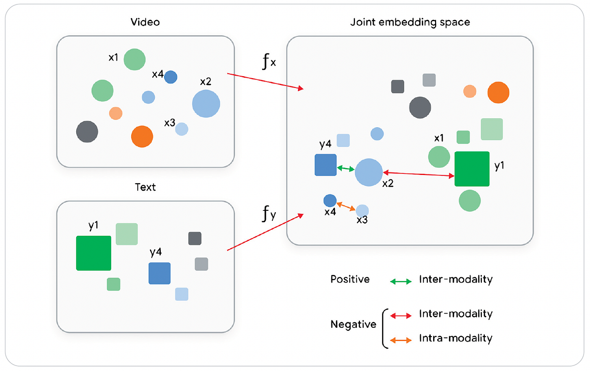 Introduction to Embeddings & Vector Stores | by Aleix López Pascual | Medium