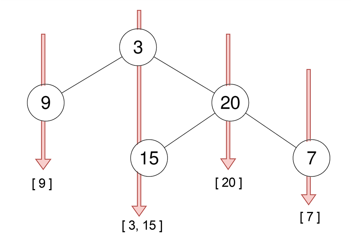 Binary Tree Vertical Order Traversal | by Nishant Tanwar 🕉️ ...