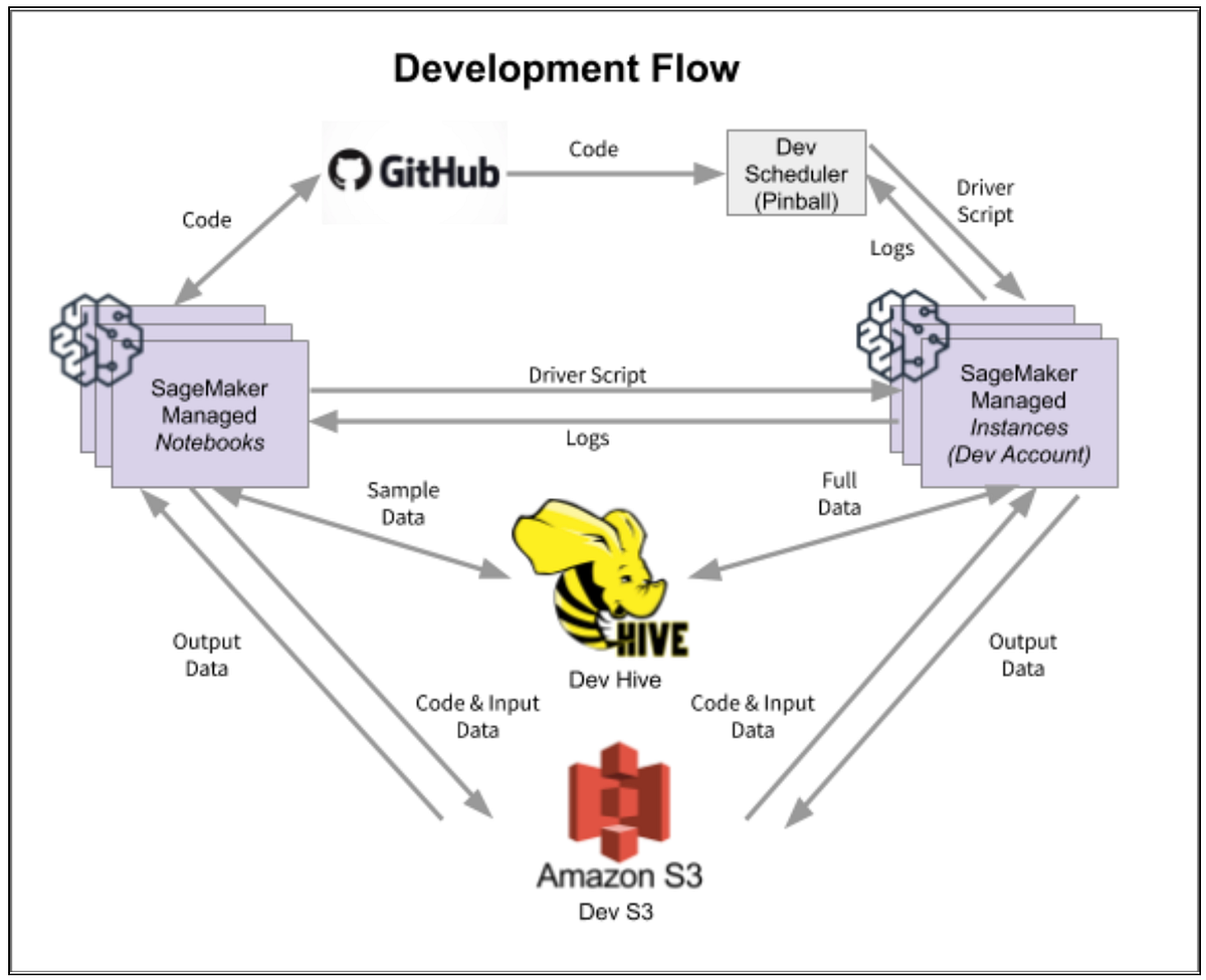 Delivering ML Products Efficiently: The Single-Node Machine Learning ...