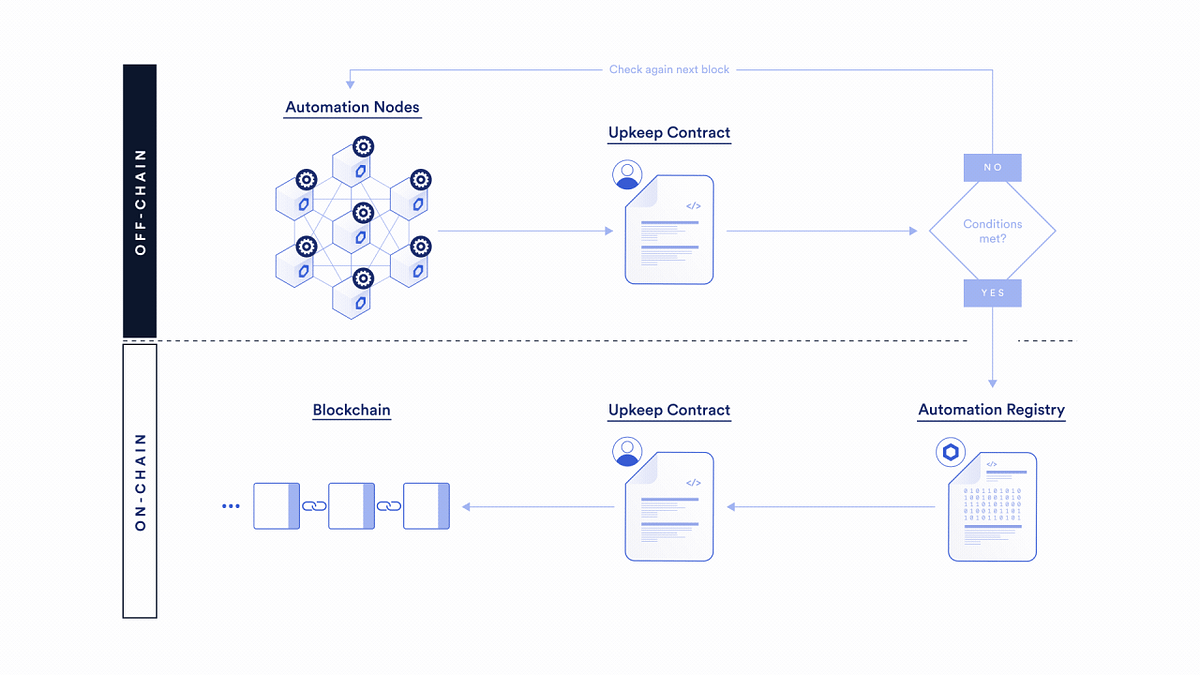 a Time-Based Upkeep with Chainlink | by Warissara | Medium