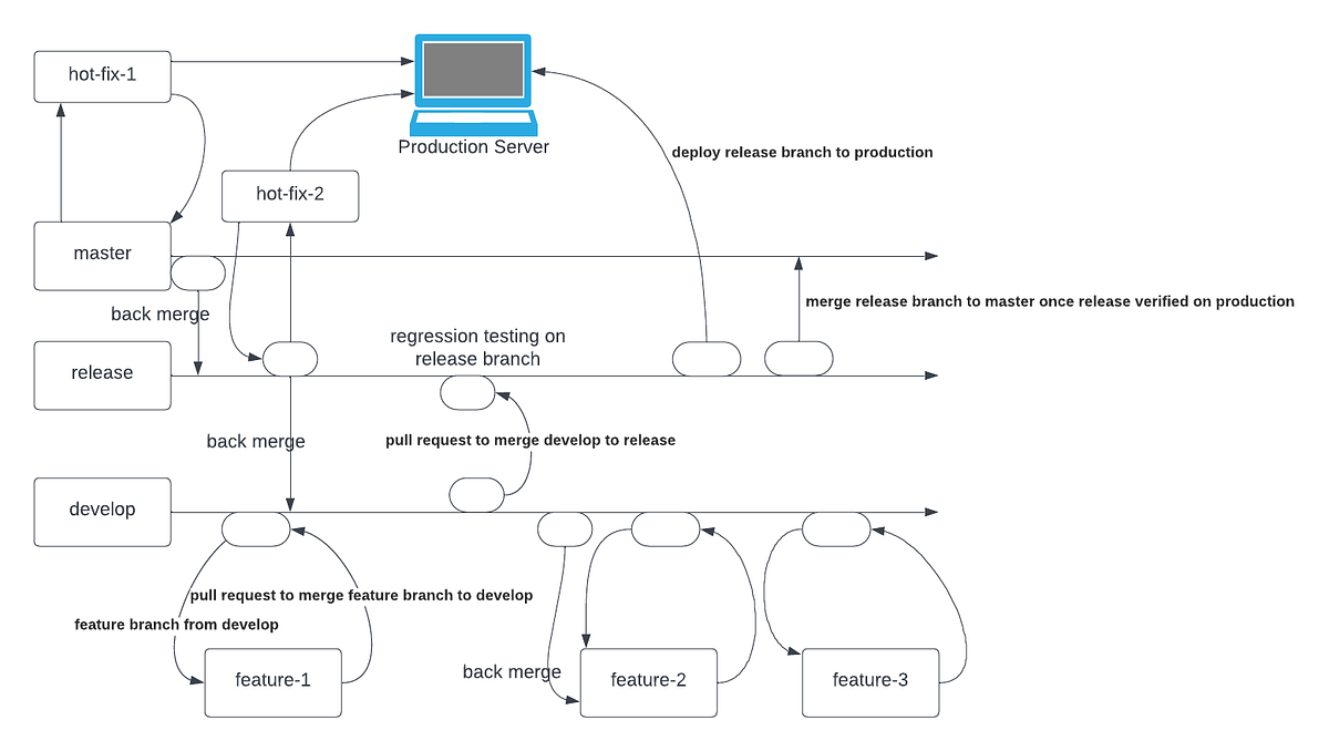 Git and Release Workflow. Merge Request Approval | by Observance Solutions | Feb, 2024 | Medium