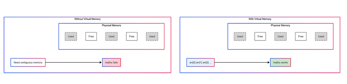 Memory Access Demystified: How Virtual Memory, Caches, and DRAM Impact Performance | by Sachin ...